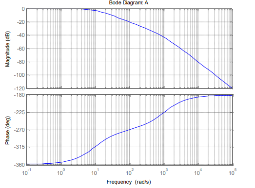 Solved (30 points) Below are three Bode diagrams of systems | Chegg.com
