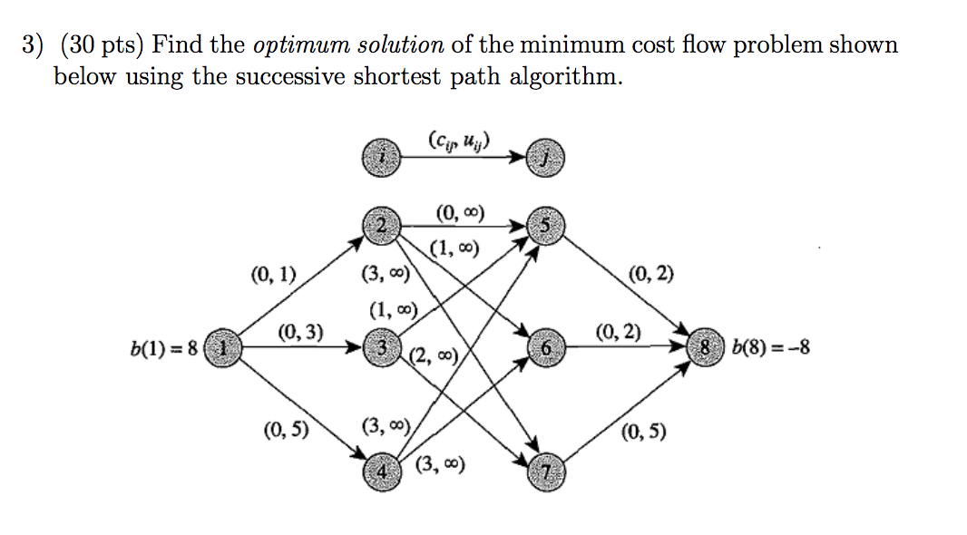 Solved 3) (30 pts) Find the optimum solution of the minimum | Chegg.com