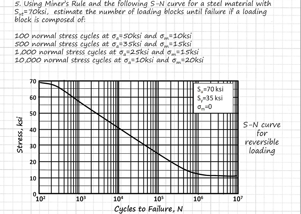 Solved 5. Using Miner's Rule and the following S N curve for | Chegg.com