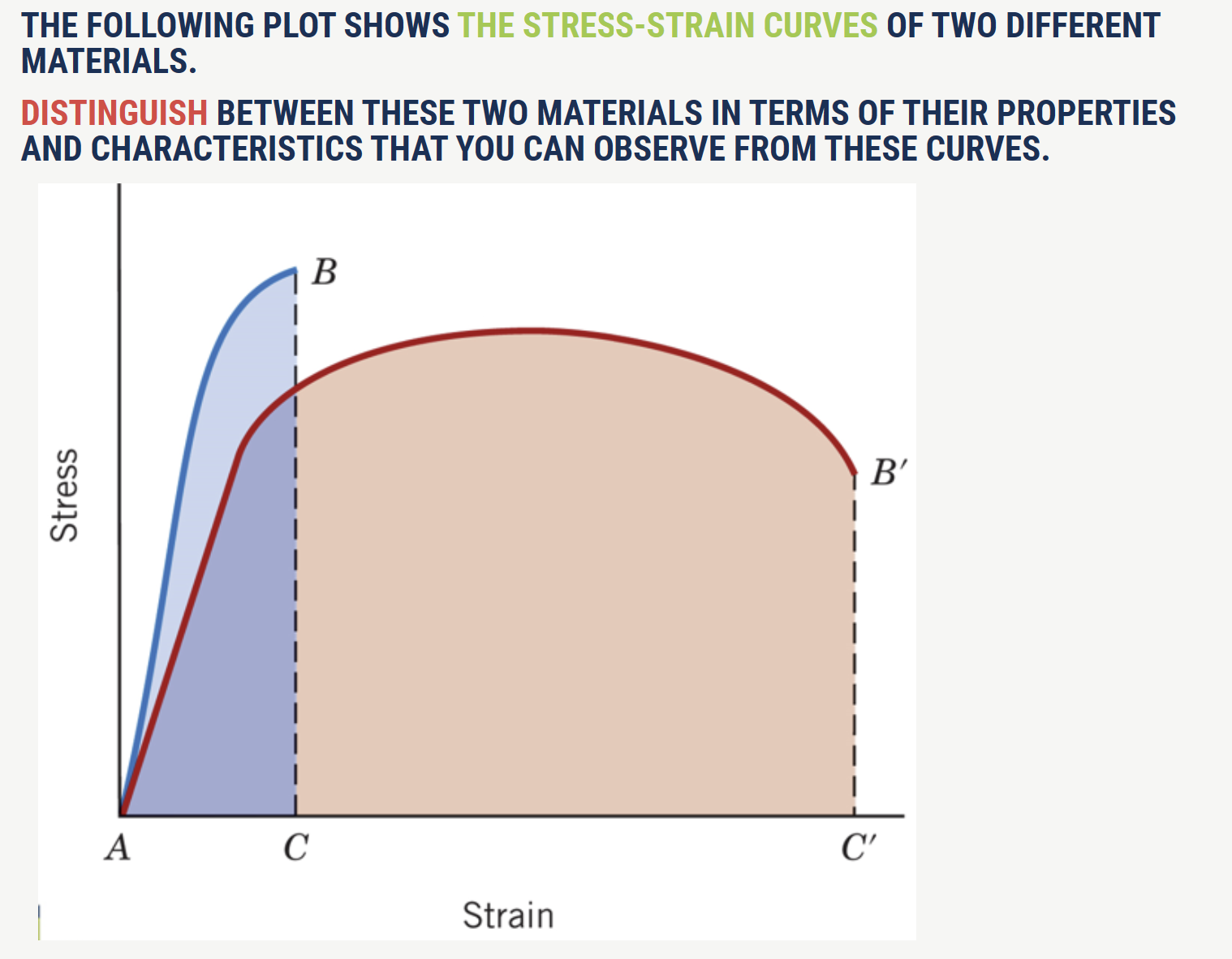 Solved THE FOLLOWING PLOT SHOWS THE STRESS-STRAIN CURVES OF | Chegg.com