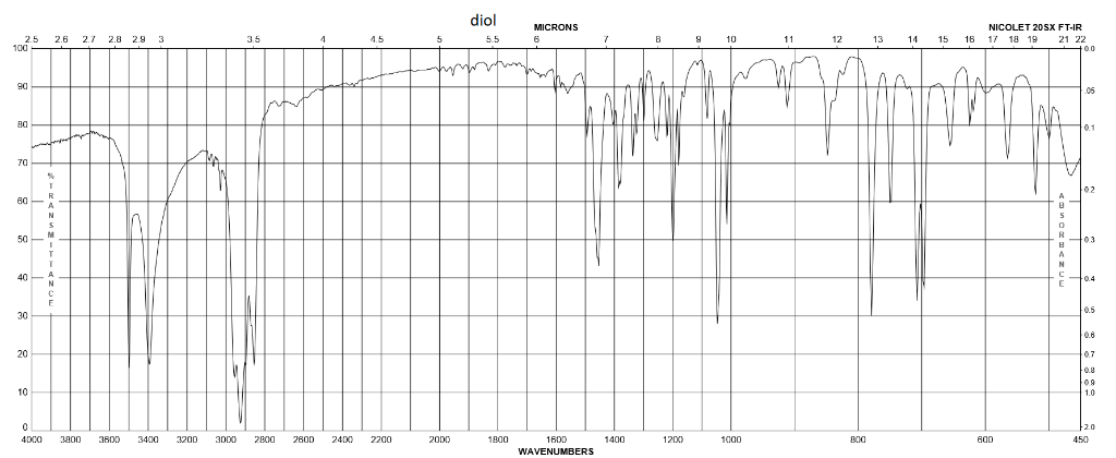 Solved Compare and contrast the IR spectra of benzoin and | Chegg.com