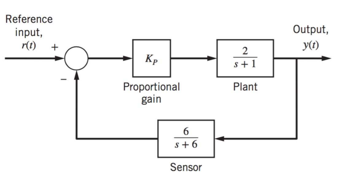 Solved Above is a closed-loop control system with | Chegg.com