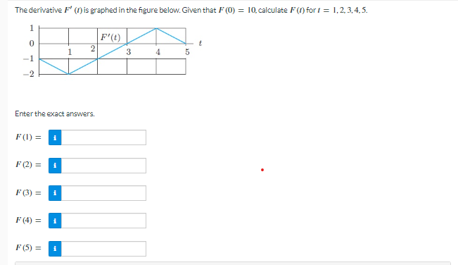 The derivative F′(t) is graphed in the figure below. | Chegg.com