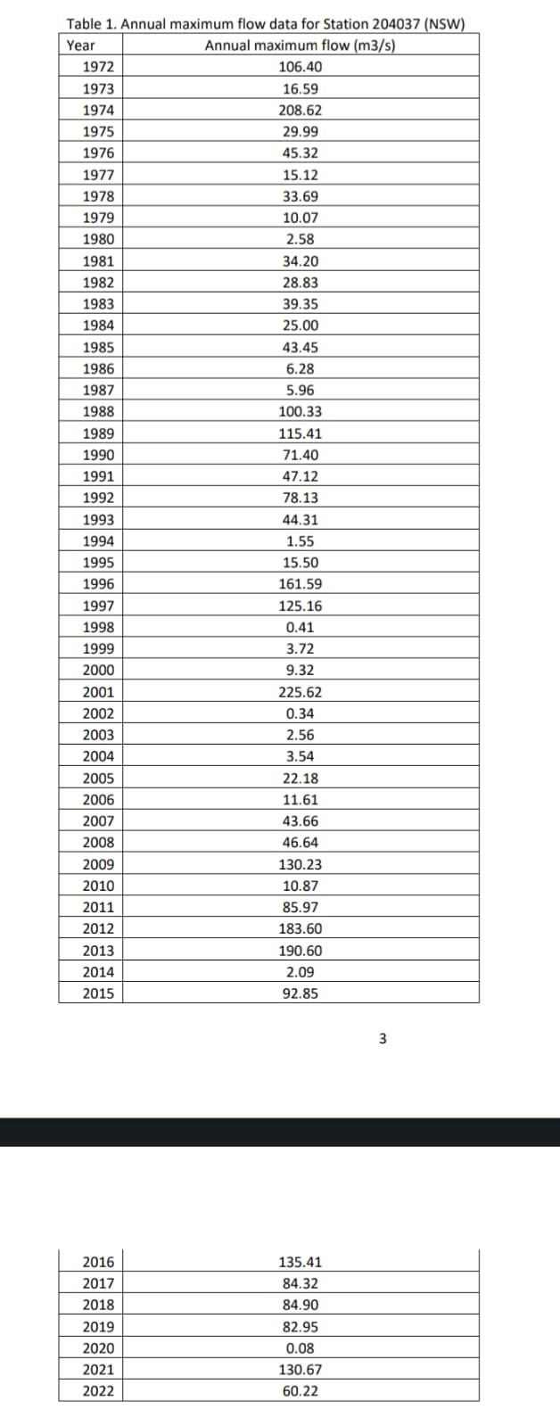 Solved Table 1 contains annual maximum flow data for Station | Chegg.com Solved Table 1 contains annual maximum flow data for Station | Chegg.com