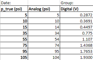 Solved Find the linear curve fit coefficients. Use equations | Chegg.com
