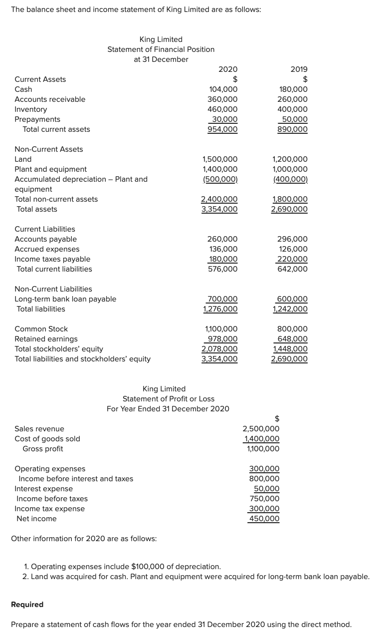 Solved The balance sheet and income statement of King | Chegg.com