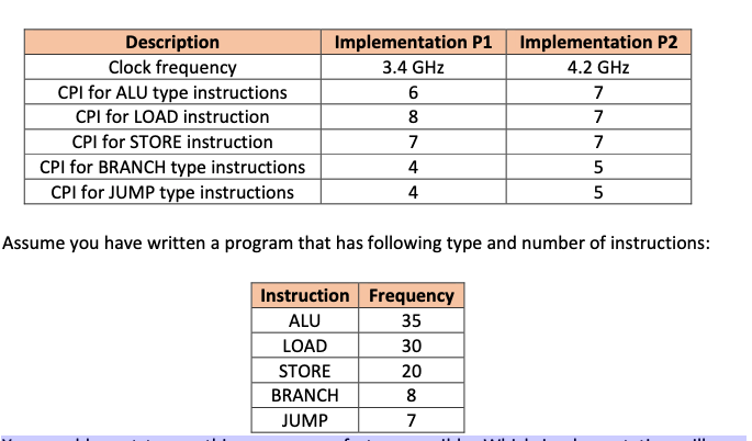Solved Consider you have designed an architecture but | Chegg.com