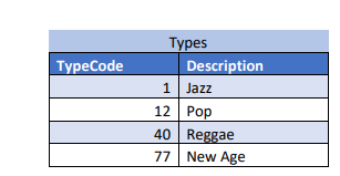 Solved Database: 3. Music Database that contain Songs with | Chegg.com