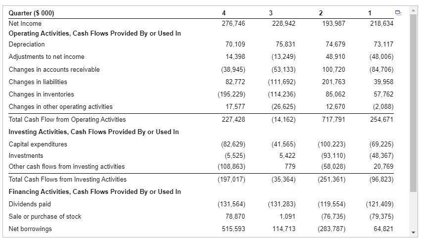Solved See the cash flow statement LOADING... (all values | Chegg.com
