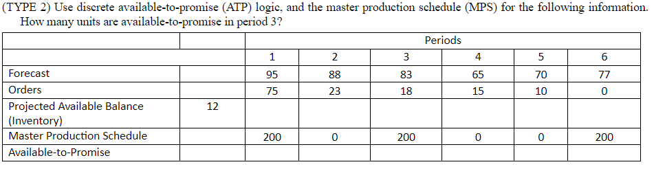 Solved 88 (TYPE 2) Use discrete available-to-promise (ATP) | Chegg.com
