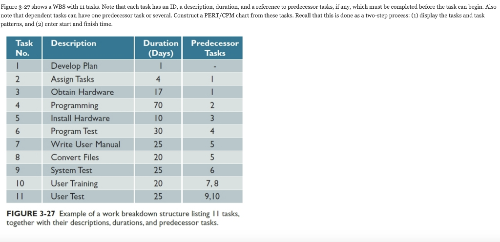 Solved igure 3-27 shows a WBS with 11 tasks. Note that each | Chegg.com