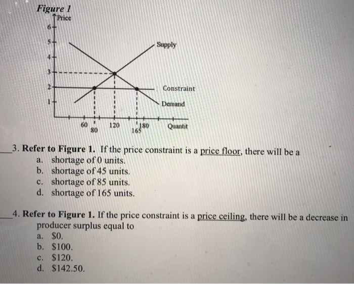 Solved Figure 1 Price Supply 2 Constraint Demand 6080 | Chegg.com