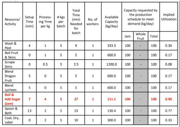 Solved Based on a batch size of 5kg, what is the maximum | Chegg.com