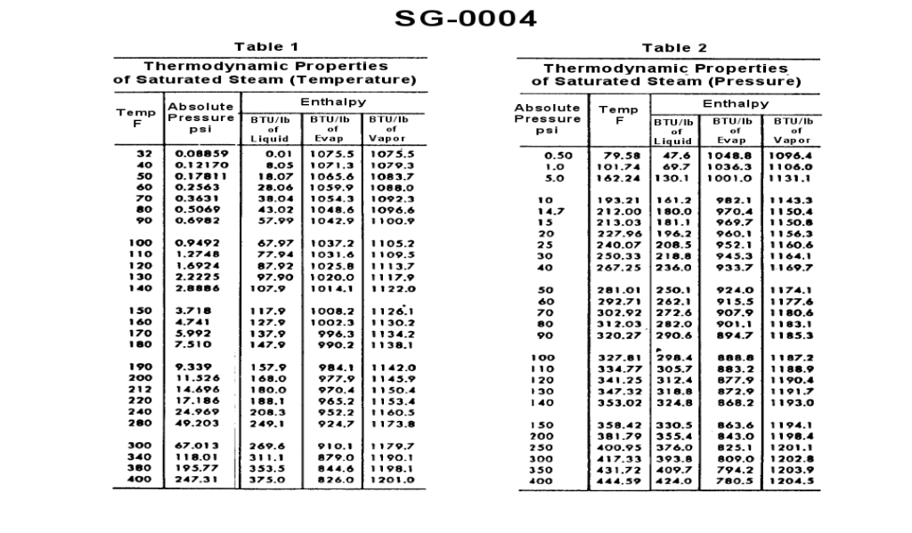Solved With reference to the chart, if a boiler generates | Chegg.com
