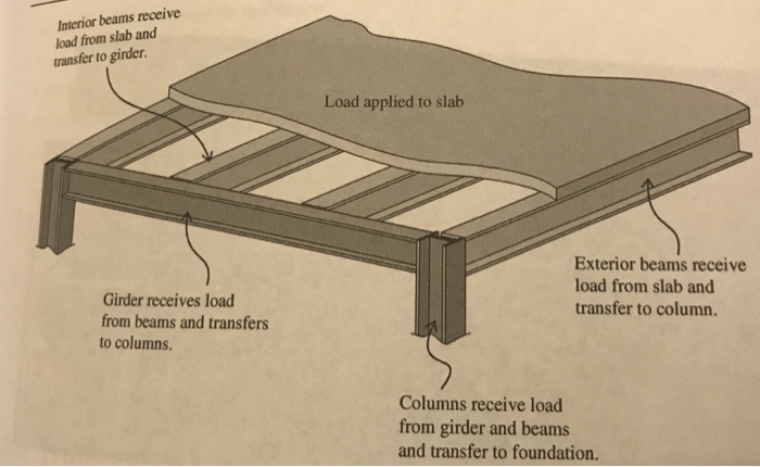 Solved The floor is built using a reinforced concrete slap | Chegg.com