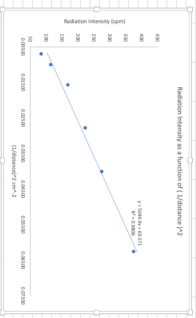 Solved Radiation Intensity as a function of (1/ distance | Chegg.com