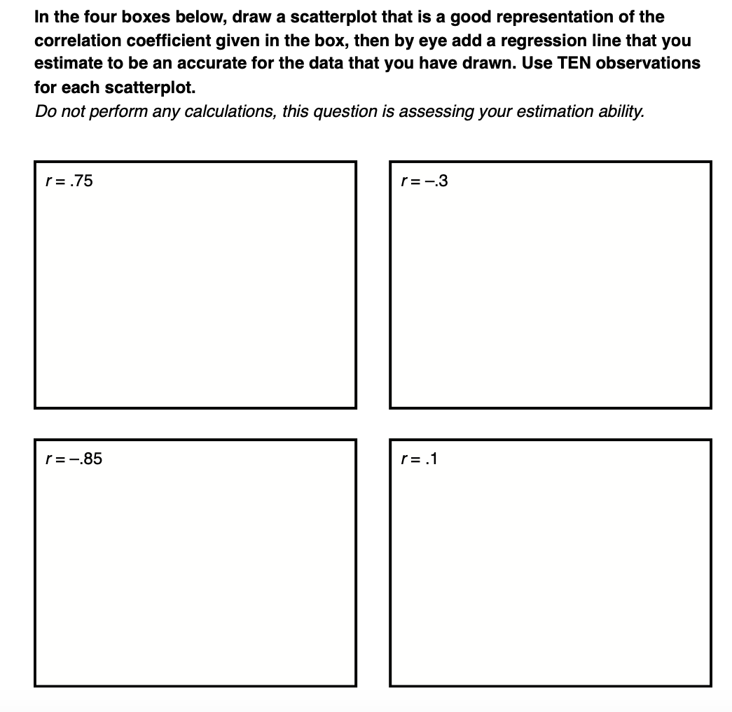Solved In the four boxes below, draw a scatterplot that is a | Chegg.com