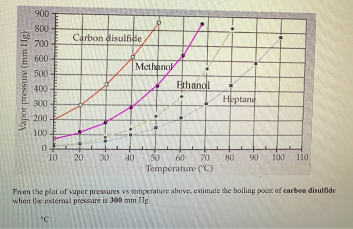 Solved From the plot of vapor pressures vs temperature | Chegg.com
