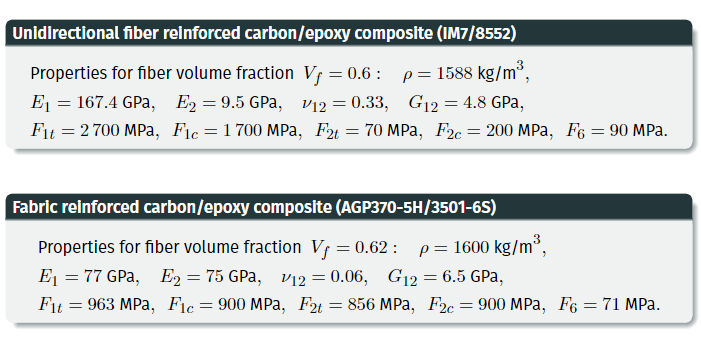 Solved An IM7/8552 carbon/epoxy unidirectional lamina with | Chegg.com