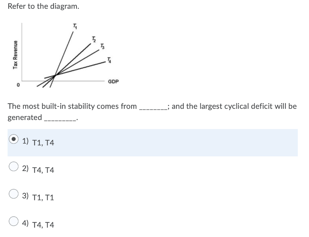 Solved Refer to the diagram. 12 Tax Revenue TA GDP 0 -; and | Chegg.com