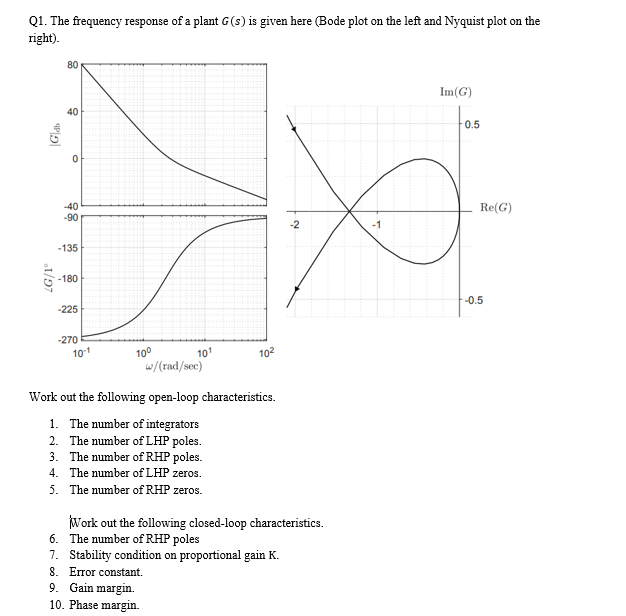 Q1. The frequency response of a plant (s) is given | Chegg.com