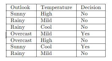 Solved 1. Build a decision tree with the following data | Chegg.com