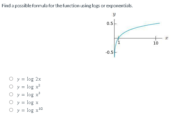 Solved Find a possible formula for the function using logs | Chegg.com