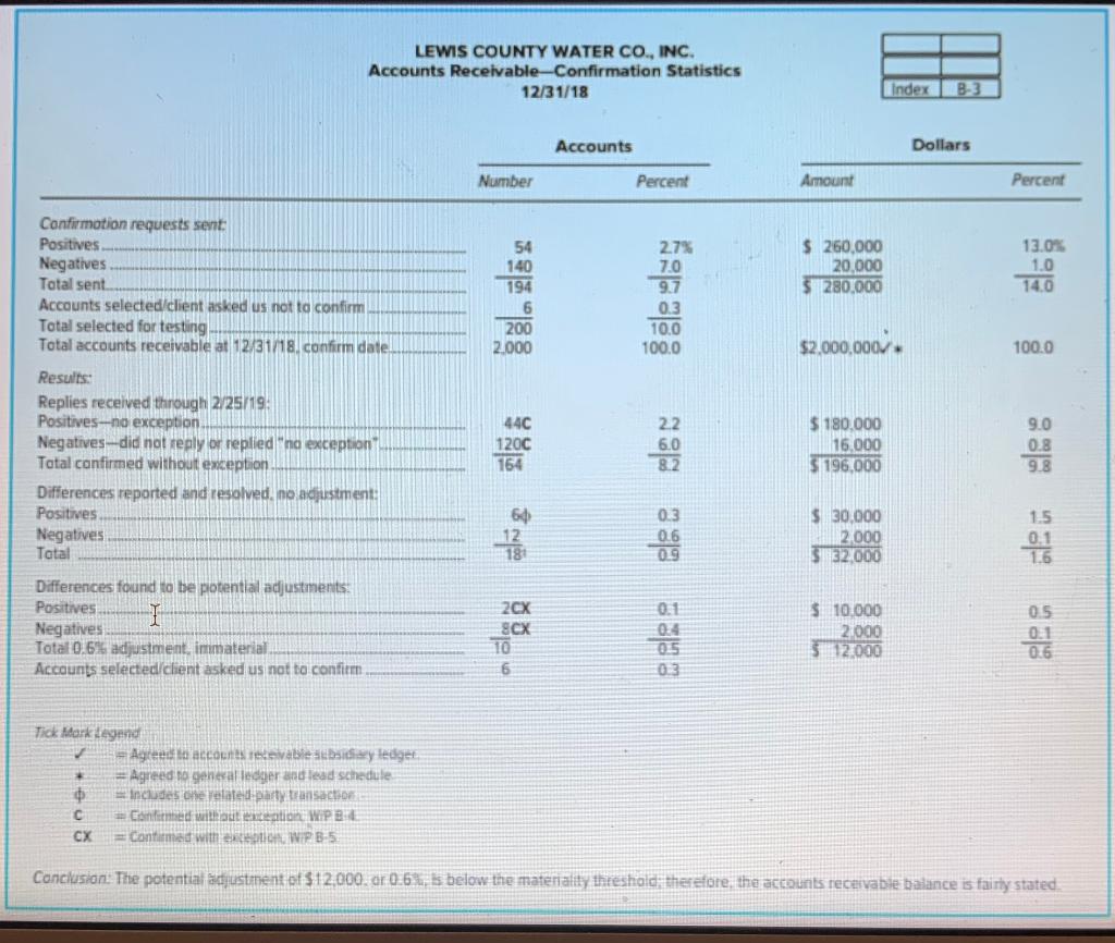 The “Accounts Receivable- Confirmation Statistics” | Chegg.com