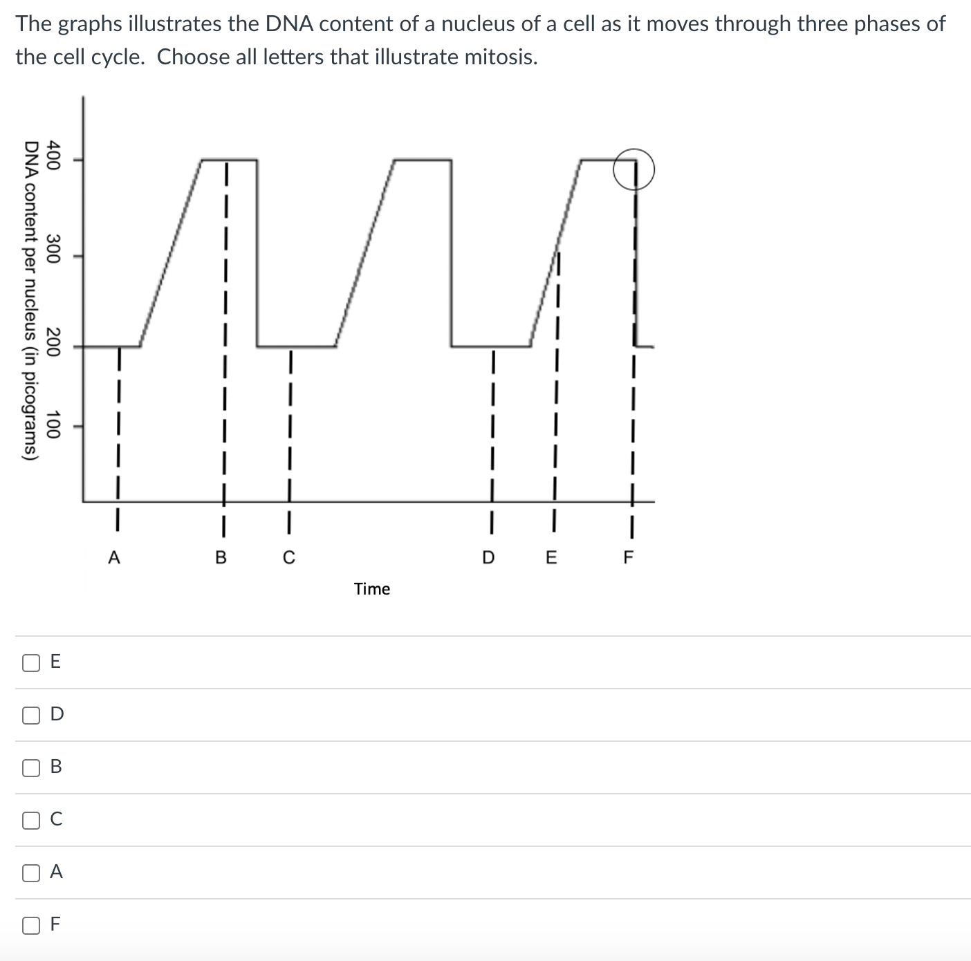 Solved The graphs illustrates the DNA content of a nucleus | Chegg.com