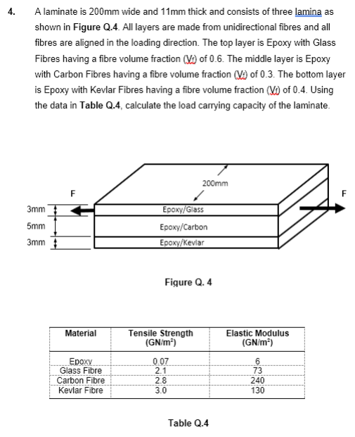 Solved A laminate is 200 mm wide and 11 mm thick and | Chegg.com