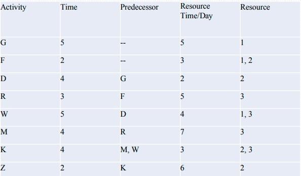 Solved Create a resource loading chart for the project | Chegg.com
