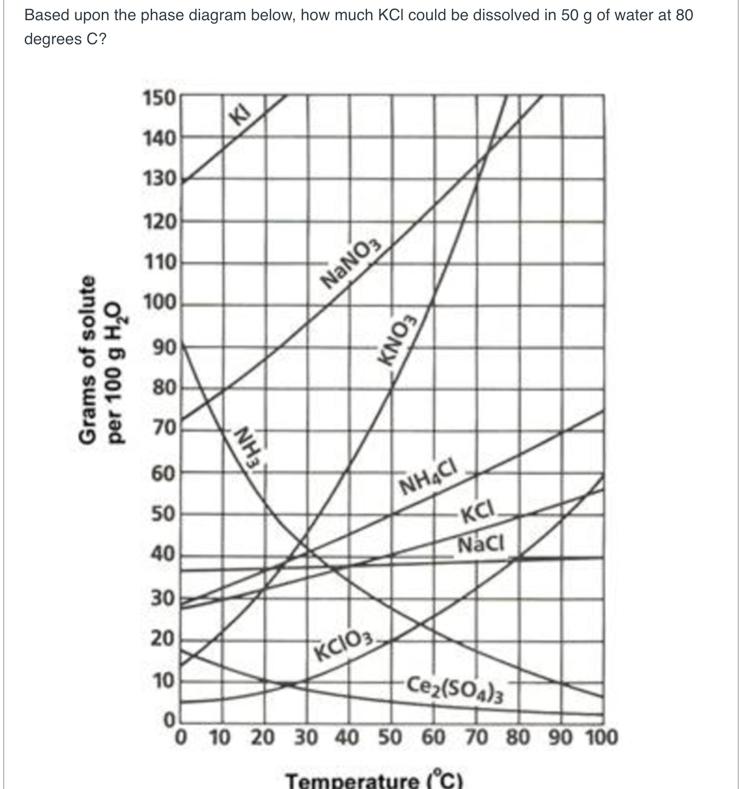 Solved Based upon the phase diagram below, how much KCl | Chegg.com