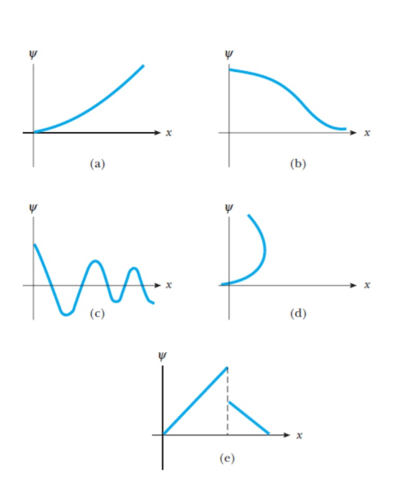 Solved What graphs represent the schrodinger equation (why | Chegg.com