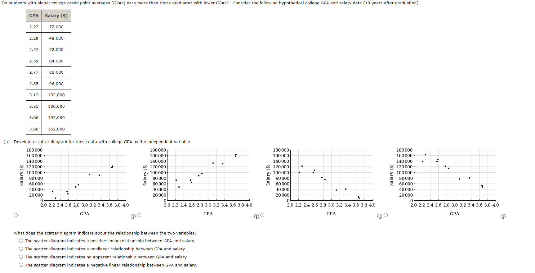 Solved (a) Develop a scatter diagram for these data with | Chegg.com