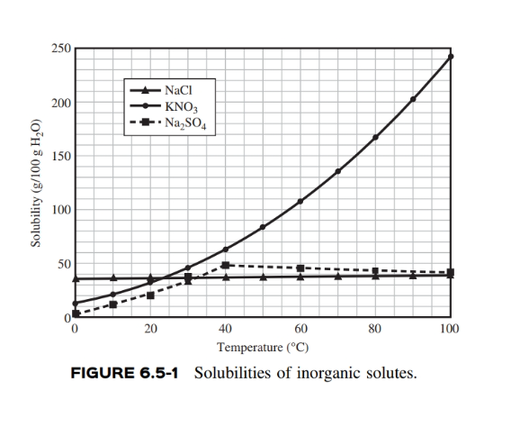 Solved 1. 50 kg/min of an aqueous saturated solution of KNO3 | Chegg.com