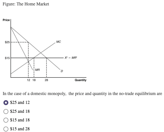 Solved Figure: The Home Market In the case of a domestic | Chegg.com