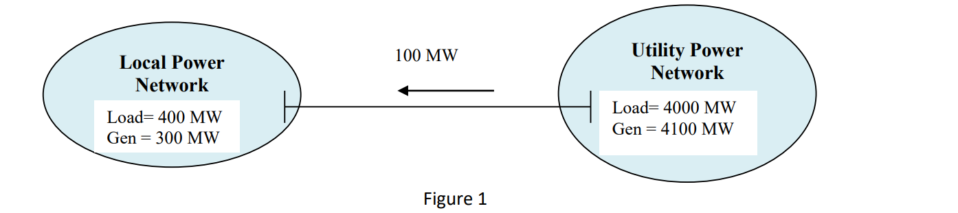Solved 100 MW Local Power Network Utility Power Network | Chegg.com