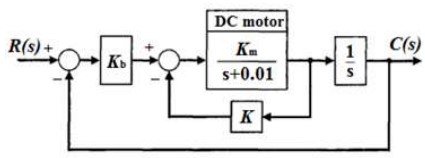 Solved The control system shown in the figure represents the | Chegg.com