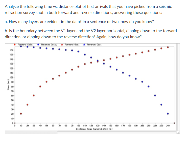 Solved Analyze the following time vs. distance plot of first | Chegg.com