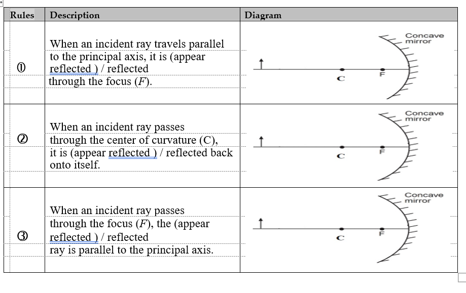 Solved 4. Draw the Optical Ray Diagram Rules. 12 HS Physics | Chegg.com
