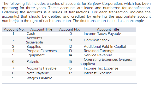 The following list includes a series of accounts for | Chegg.com