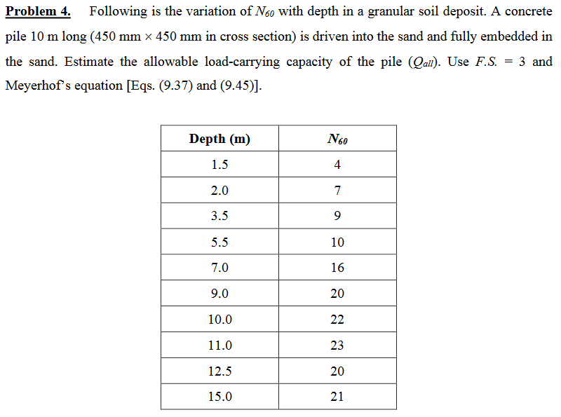 Solved Problem 4. Following is the variation of N60 with | Chegg.com