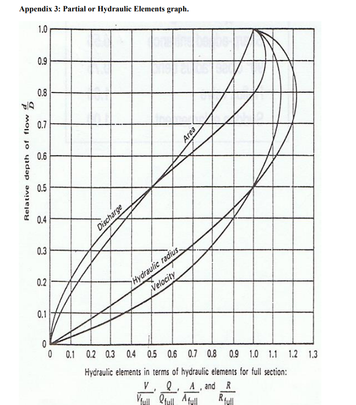 Solved A 1200 mm diameter stormwater pipe is laid at a grade | Chegg.com