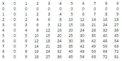 Solved Create a multiplication table for 0 - 9 using 2-D | Chegg.com