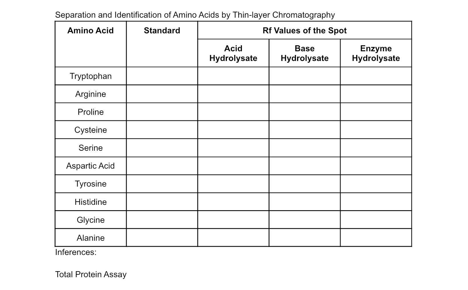 Separation and Identification of Amino Acids by | Chegg.com