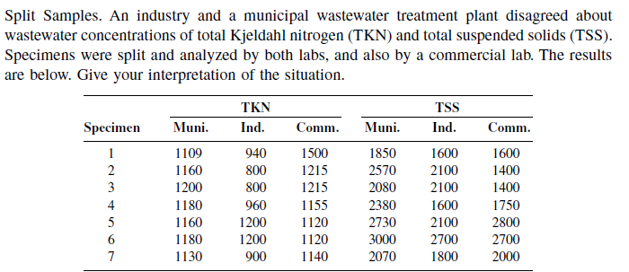 Solved Split Samples. An industry and a municipal wastewater | Chegg.com