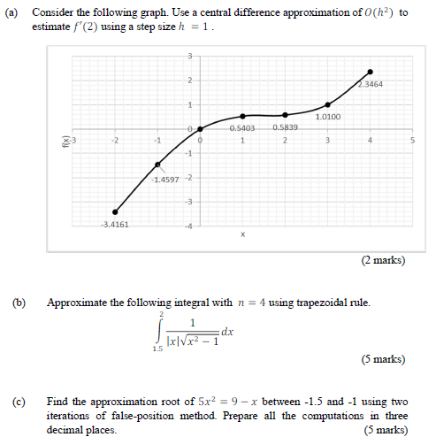 Solved (a) Consider the following graph. Use a central | Chegg.com