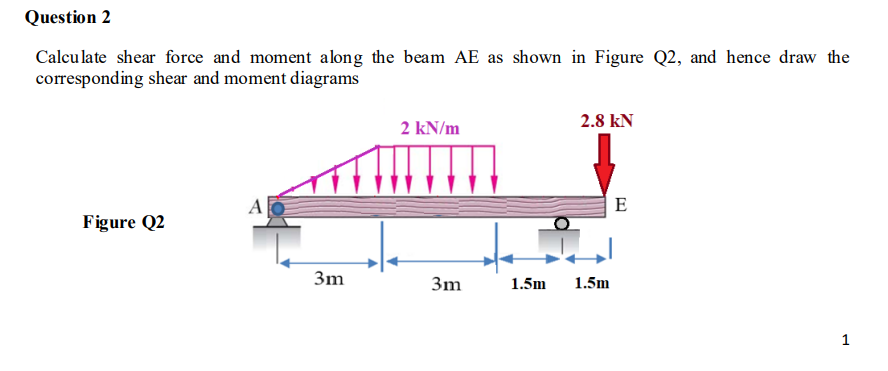 Solved Calculate shear force and moment along the beam AE as | Chegg.com