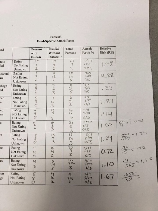 Solved Table #3 Food-Specific Attack Rates Persons Persons | Chegg.com