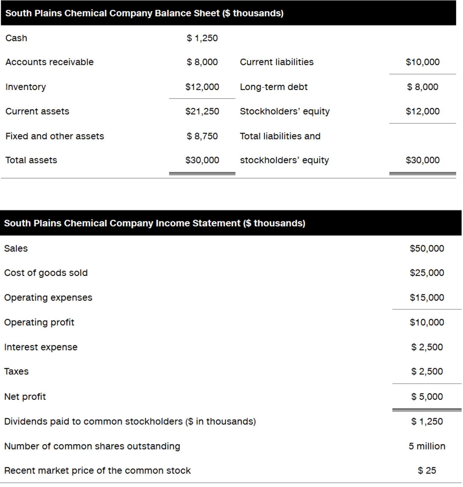 Solved Case Problem Some Financial Ratios Are Real | Chegg.com
